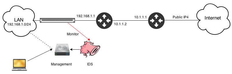Home IDS with Snort and Snorby
